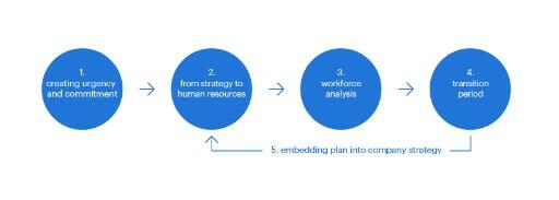 The workforce planning process: 5 steps to success | Randstad