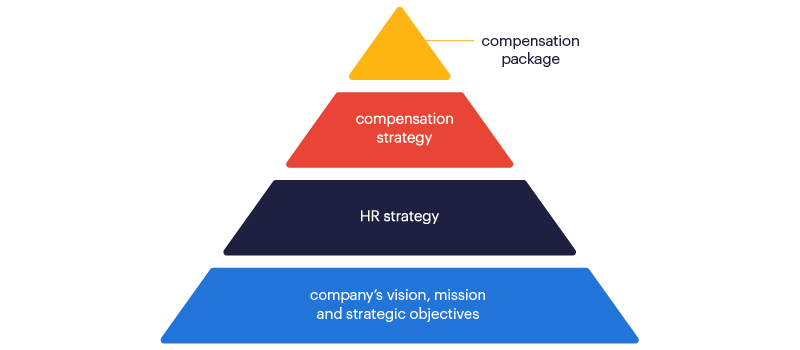 Tips for developing an effective employee compensation package | Randstad